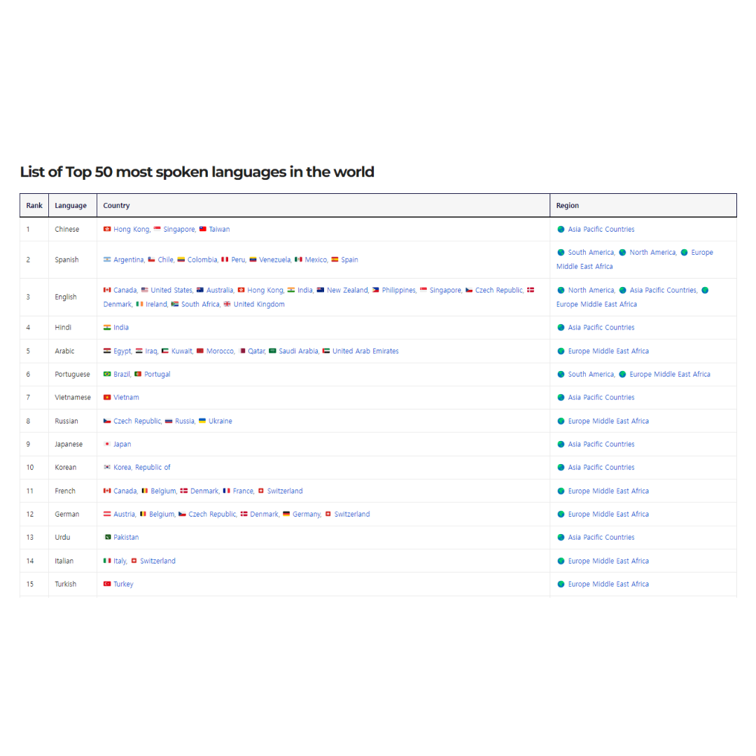 Top 50 most spoken languages in the world - TheSolopreneur.xyz